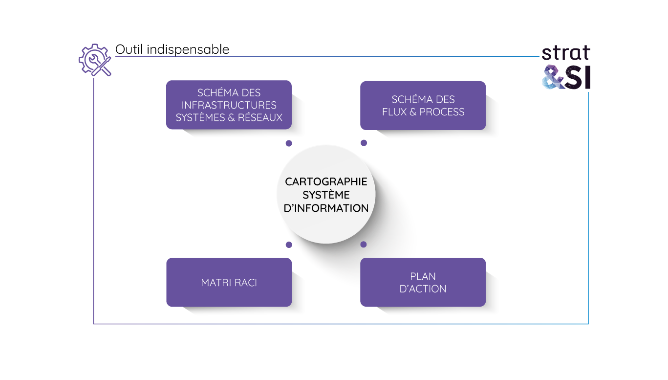La cartographie du SI
