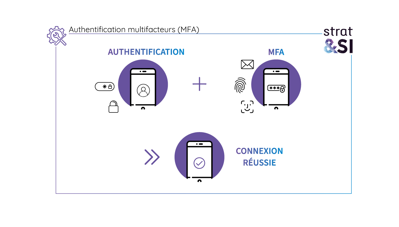 L'authentifaction multifacteurs