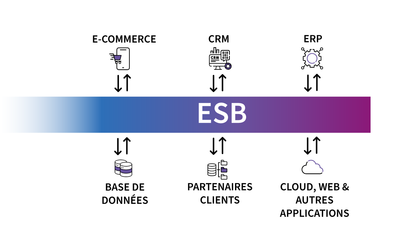 ESB : Le super connecteur des applications d'entreprise